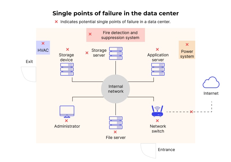 What is a Single Points of Failure (SPOF)? ⚠️ by Wallarm
